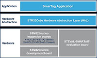 STM32Cube FP-SNS-SMARTAG1 - STMicroelectronics | DigiKey